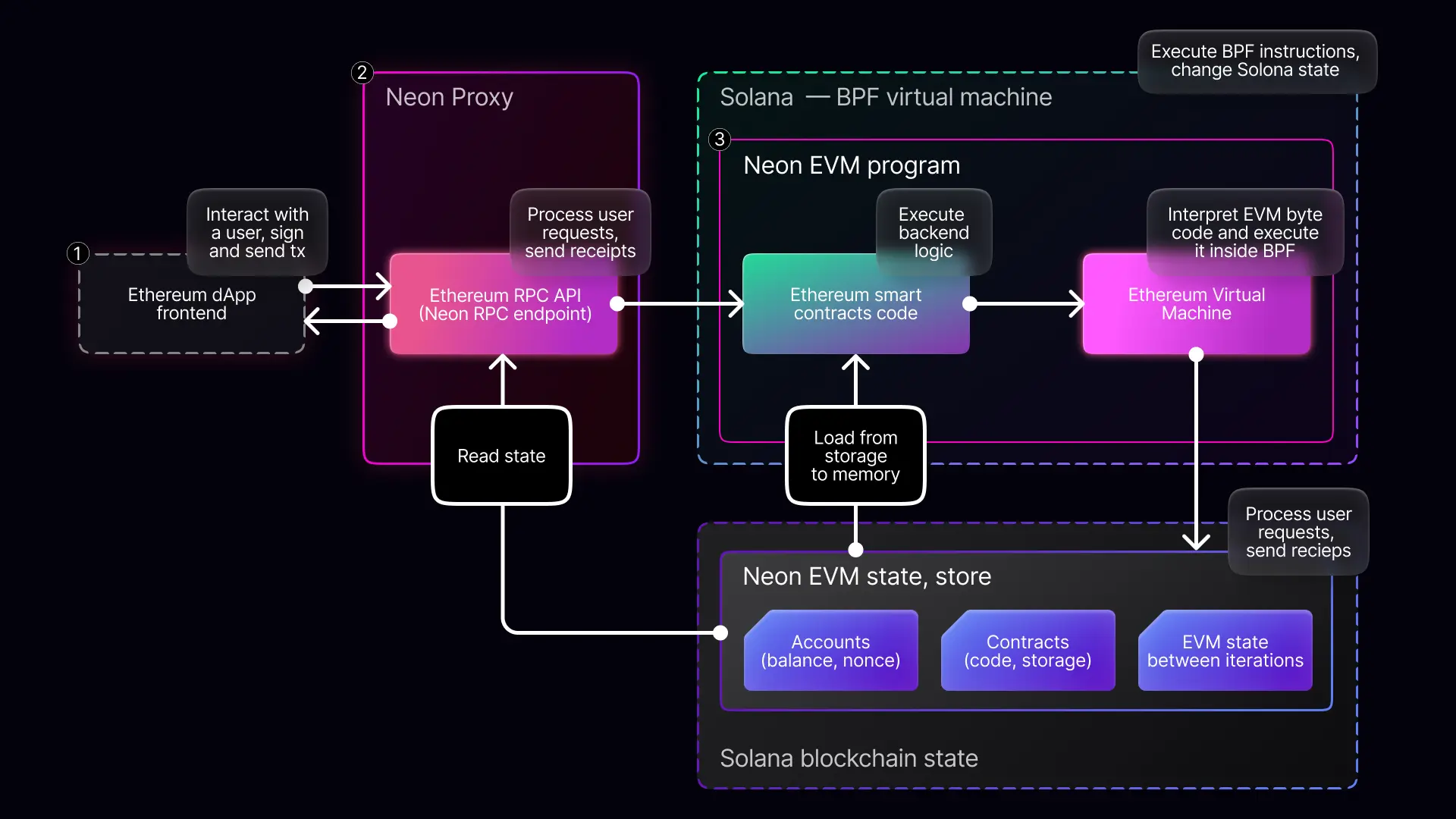 Neon EVM: A New Era of Scalability and Liquidity | Everstake Blog
