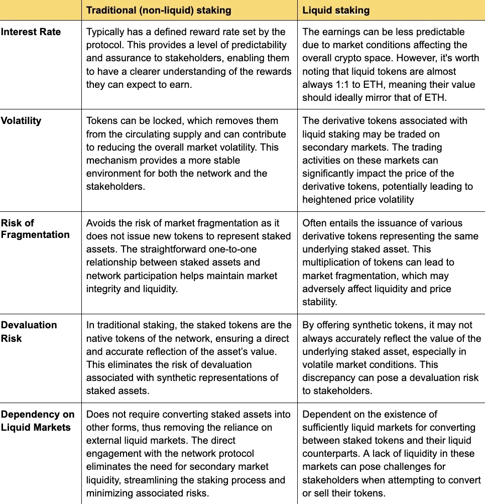 A Closer Look: Liquid Staking vs Traditional Staking with 0.1 ETH Entry | Everstake Blog