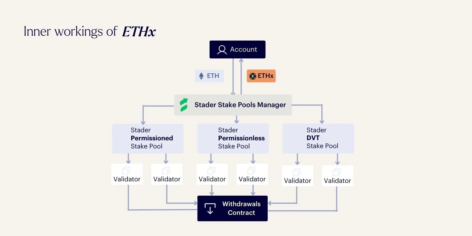 What Is Stader’s SD Utility Pool? We Tried It | Everstake Blog